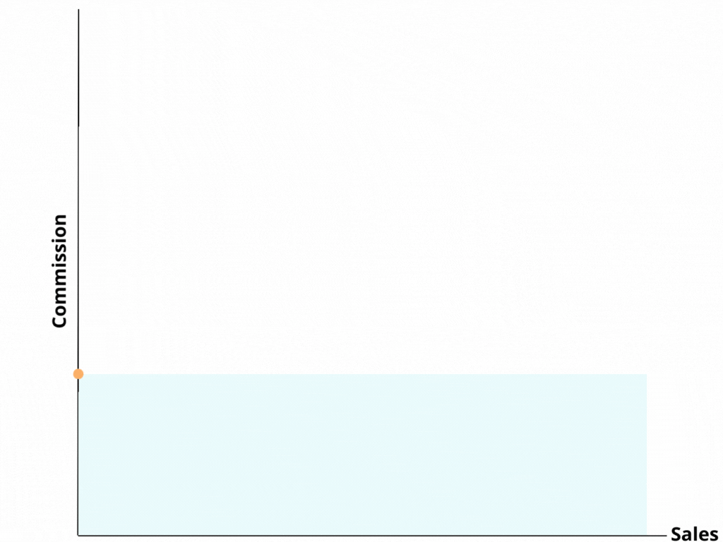 Sales Commission Structure: Models & Examples | Bentega