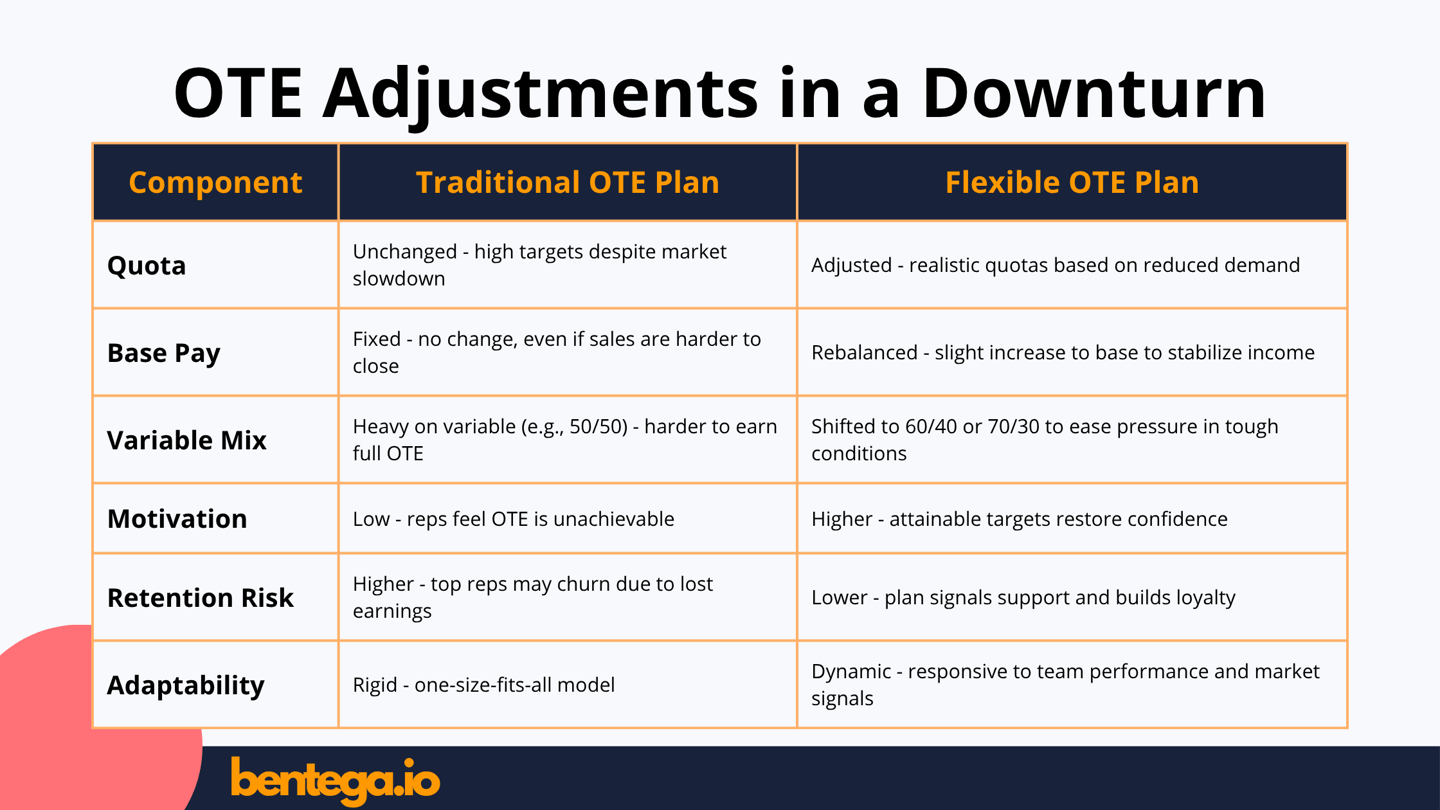 How to Adapt On-Target Earnings (OTE) to Economic Changes