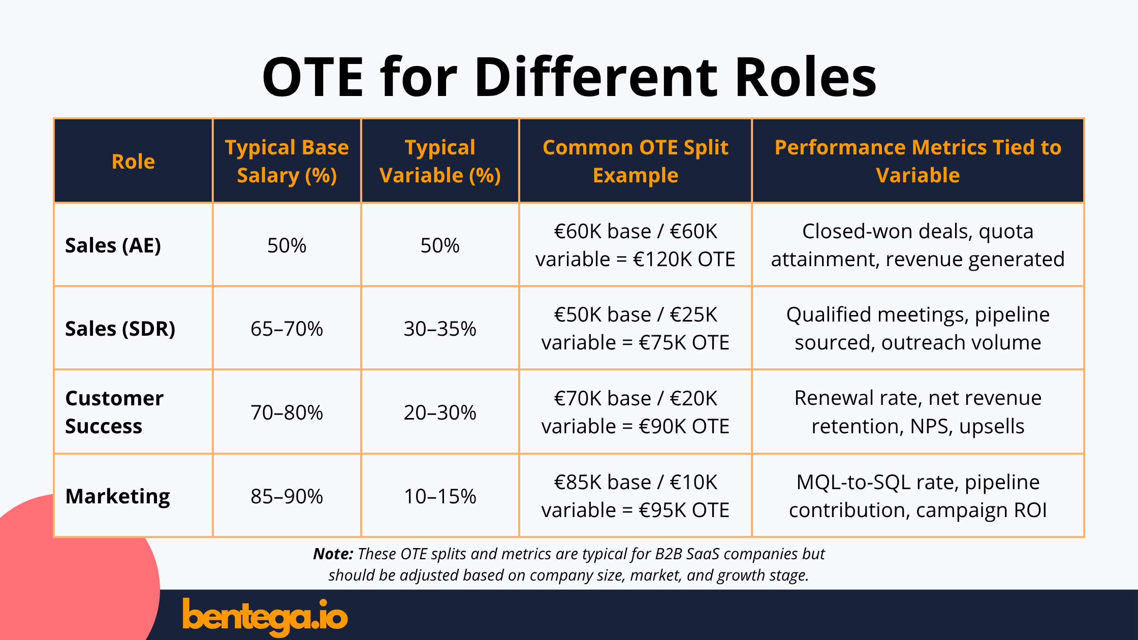 How to Structure OTE for Sales, Marketing & CS